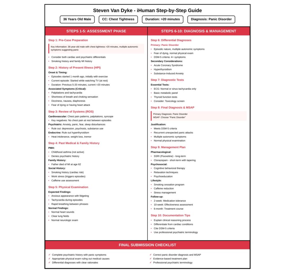Steven Van Dyke iHuman Case Study Guide 2025