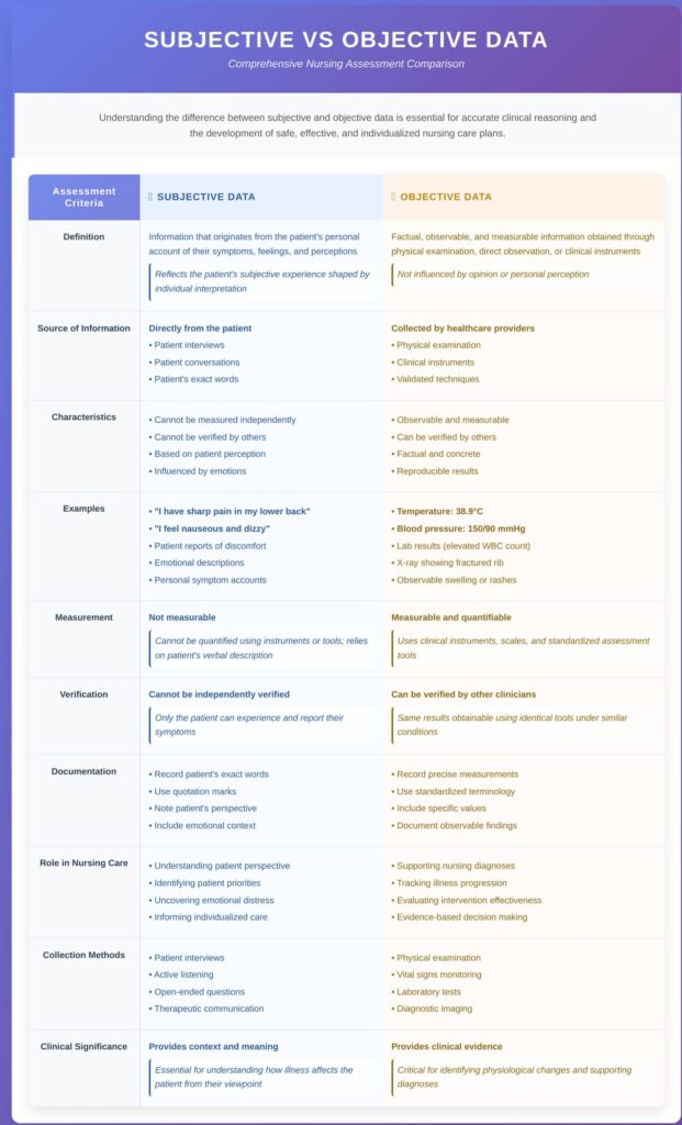 Objective Data Nursing Examples: Best Guide on How to Differentiate Subjective vs Objective Data ...