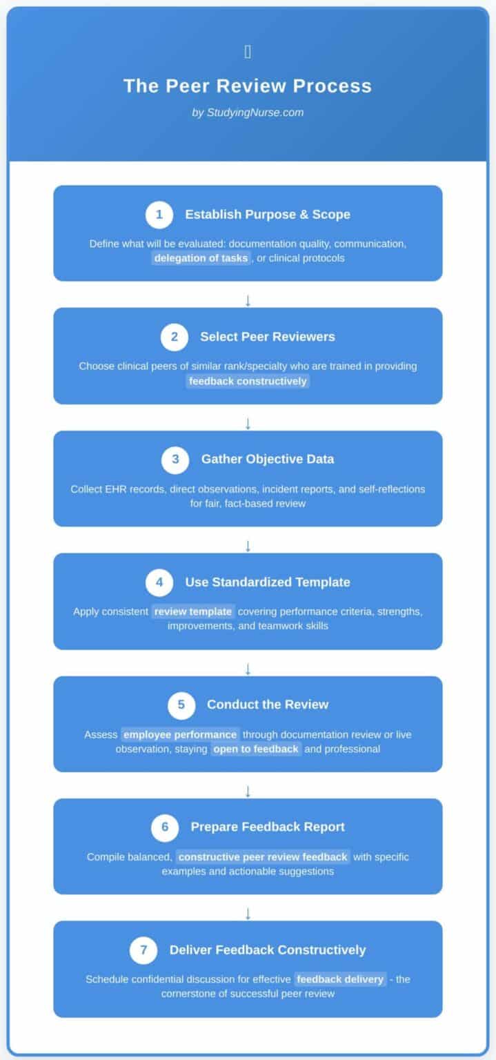 Nursing Peer Review Examples and Tips