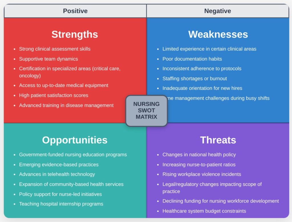 Nursing SWOT Analysis Example and Best Guide 2025