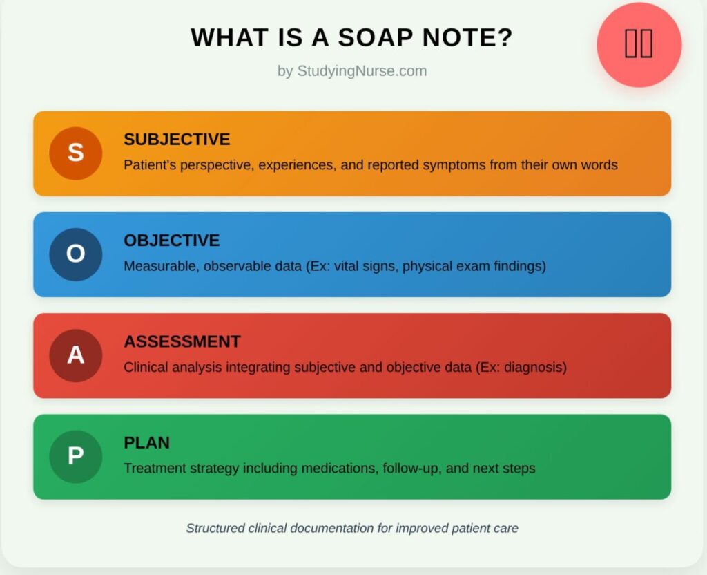 How to Write a SOAP Note: Best Step-by-Step Guide for 2025