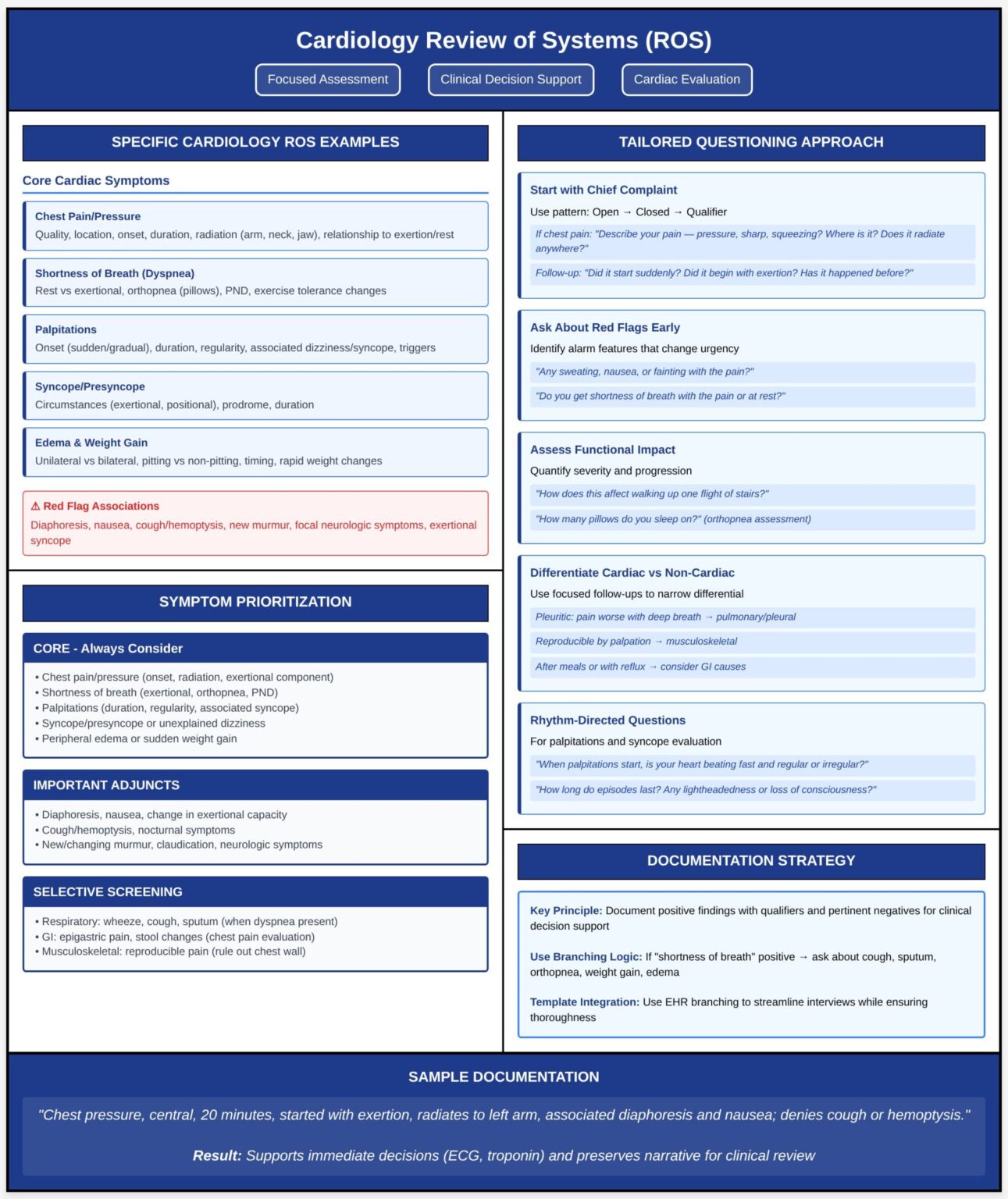 How to Write a Review of Systems ROS Examples, Templates and ROS Questions