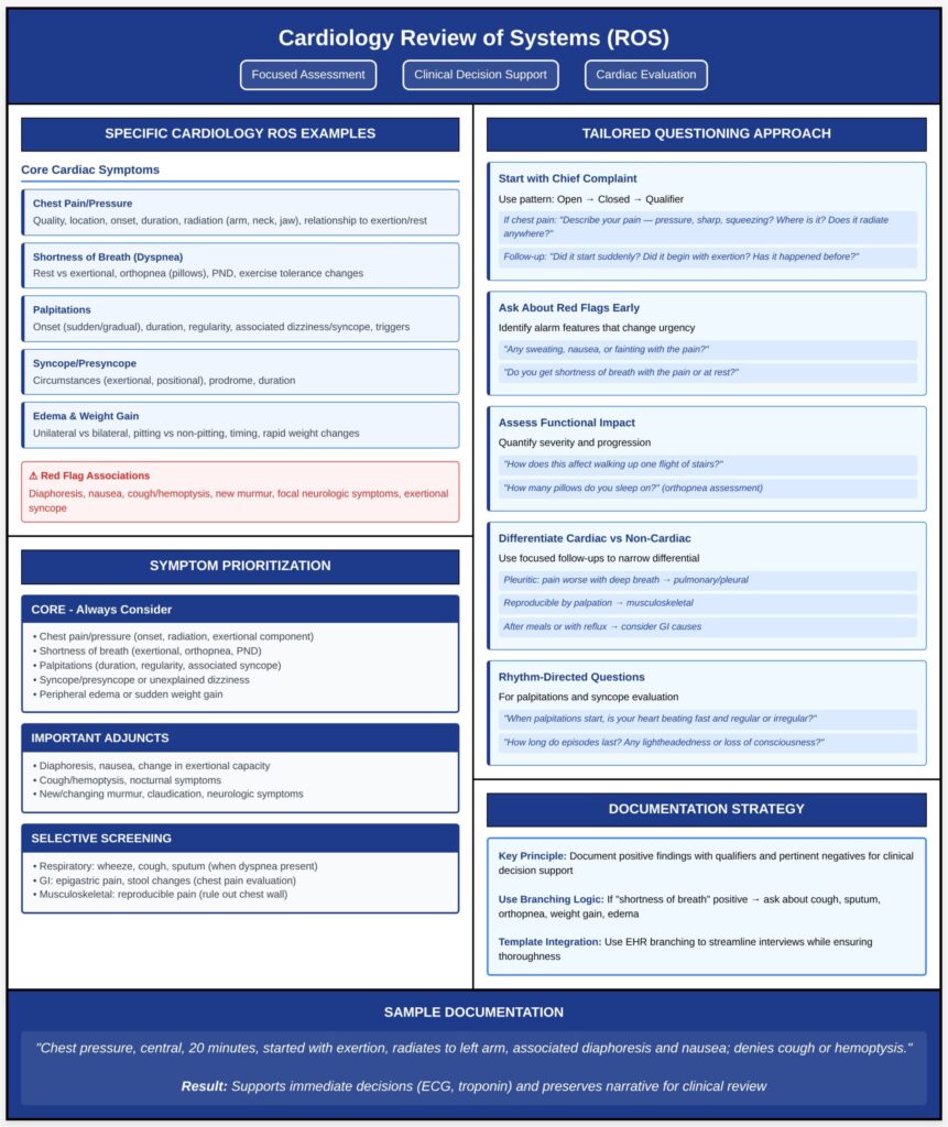 How to Write a Review of Systems ROS Examples, Templates and ROS Questions