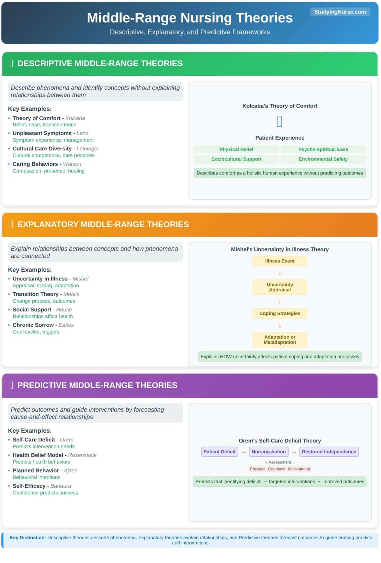 3 Categories of Middle Range Theory | Best Overview of Middle-range ...