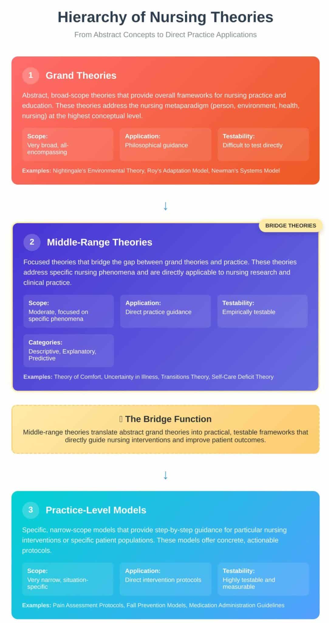 3 Categories of Middle Range Theory | Best Overview of Middle-range ...