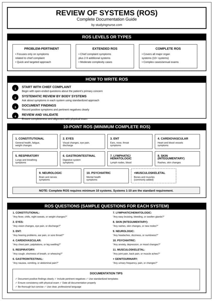 How to Write a Review of Systems ROS Examples, Templates and ROS Questions