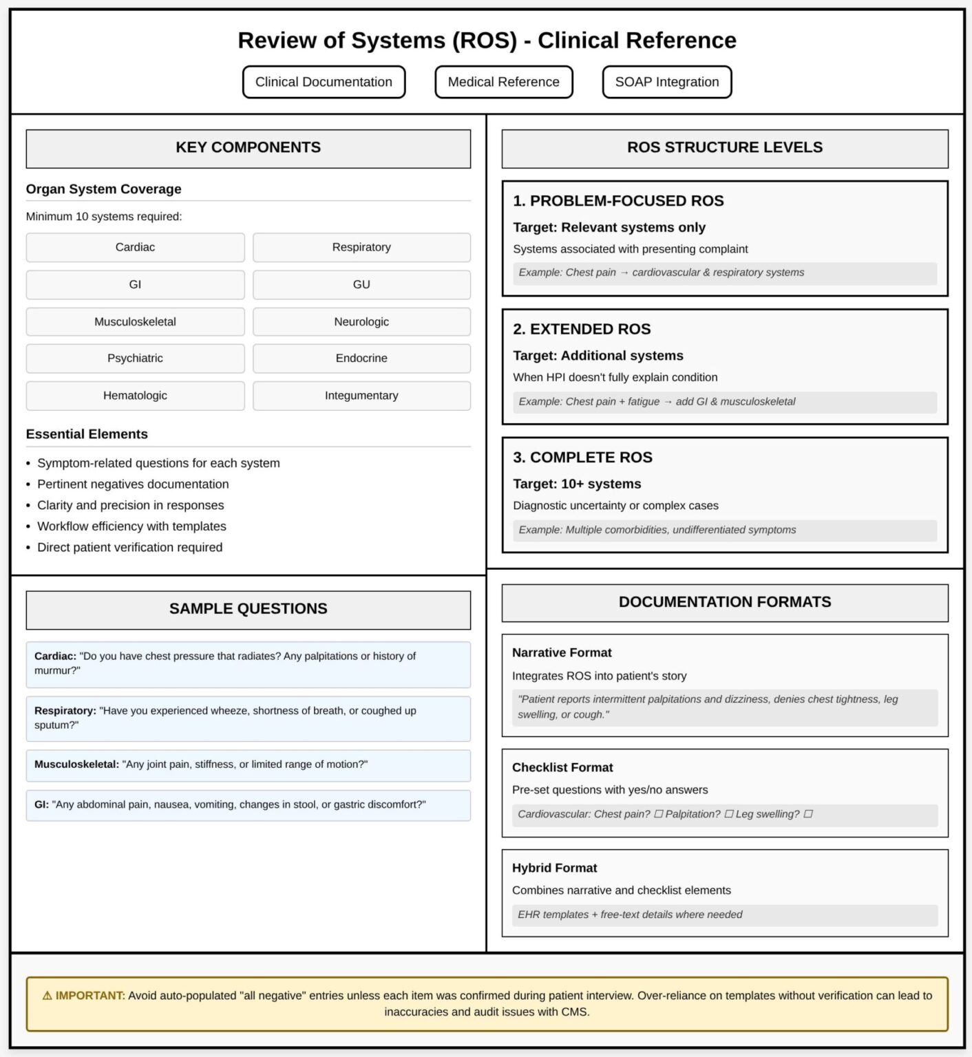 How to Write a Review of Systems ROS Examples, Templates and ROS Questions
