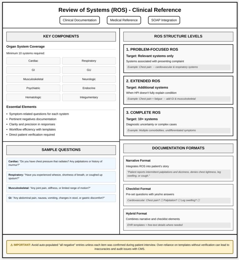 How to Write a Review of Systems ROS Examples, Templates and ROS Questions