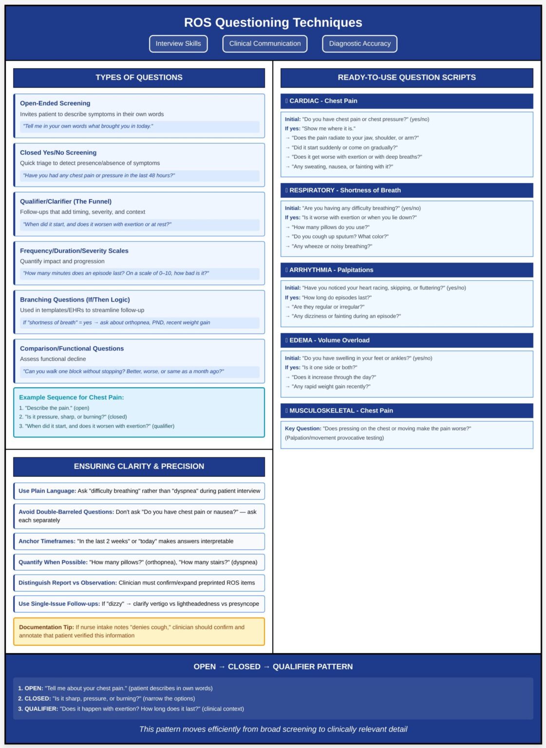 How to Write a Review of Systems ROS Examples, Templates and ROS Questions