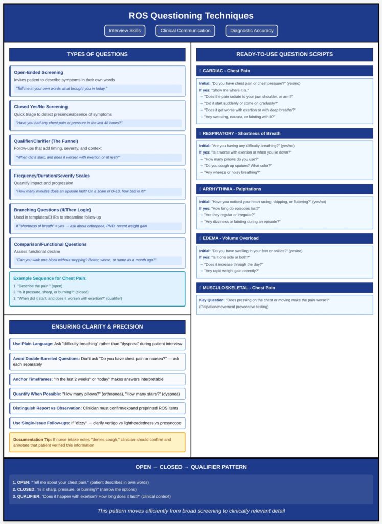How to Write a Review of Systems ROS Examples, Templates and ROS Questions