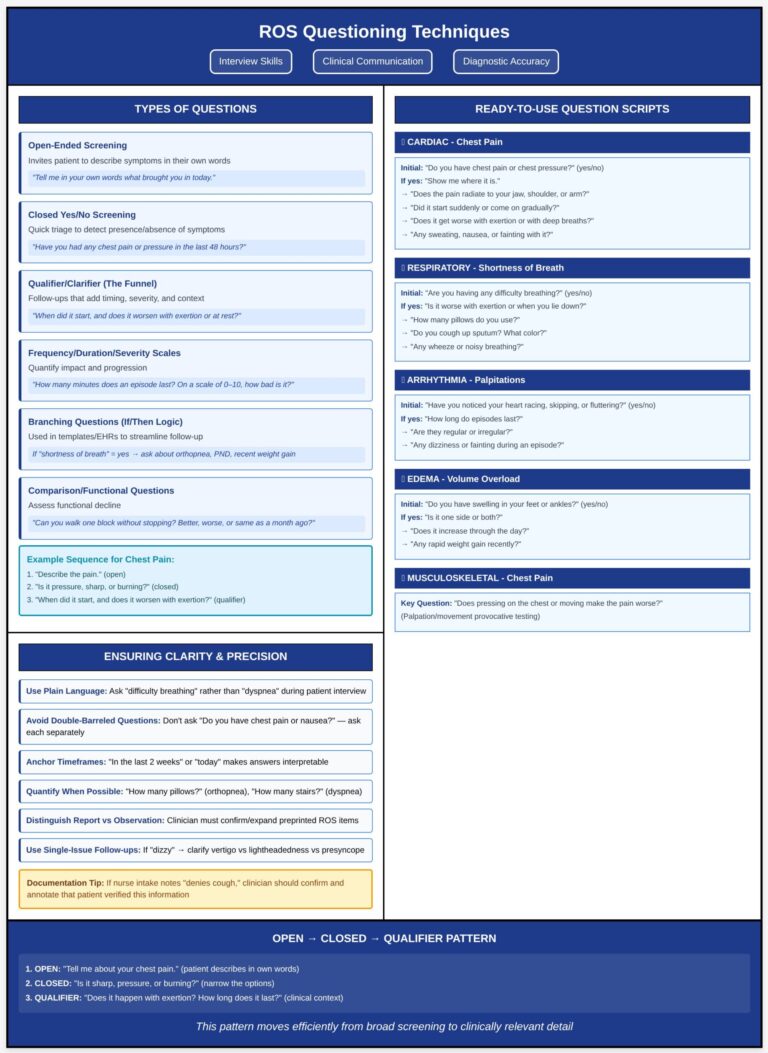 How to Write a Review of Systems ROS Examples, Templates and ROS Questions