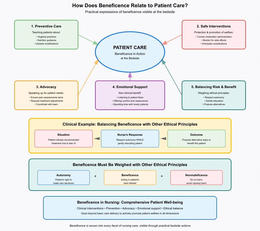 15 Examples of Beneficence in Nursing | Best Guide for Nursing Students