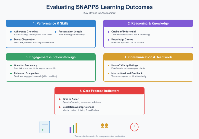 SNAPPS Clinical Teaching Guide: A Complete Review for Nursing Students
