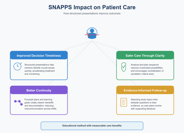 SNAPPS Clinical Teaching Guide: A Complete Review for Nursing Students
