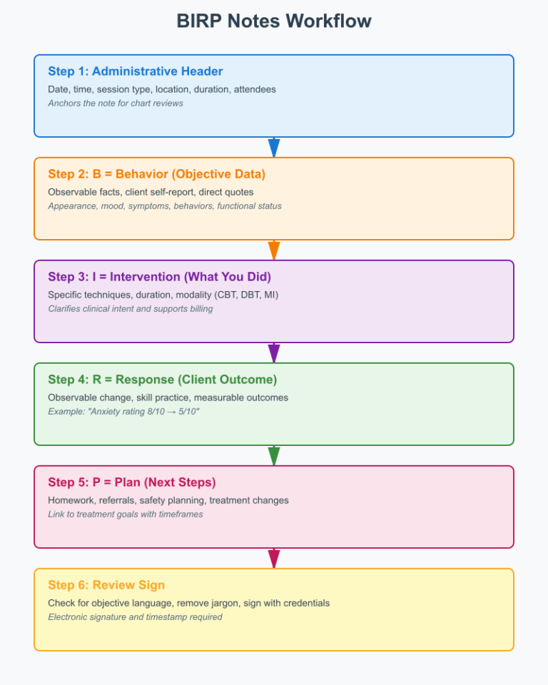 How to Write BIRP Notes: A Comprehensive Guide for Nursing Students ...