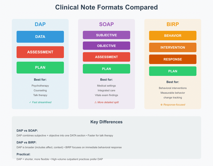 How to write DAP notes:A Comprehensive Guide to Writing Clear and ...
