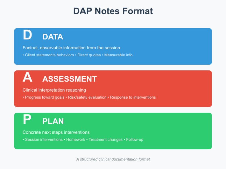 How to write DAP notes:A Comprehensive Guide to Writing Clear and ...