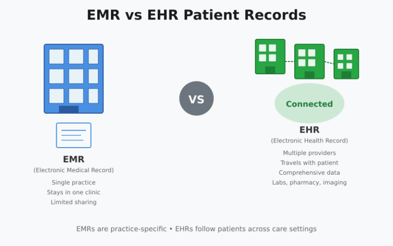EHR vs EMR: The Ultimate Nursing Student Overview of EMR Tools, Patient ...