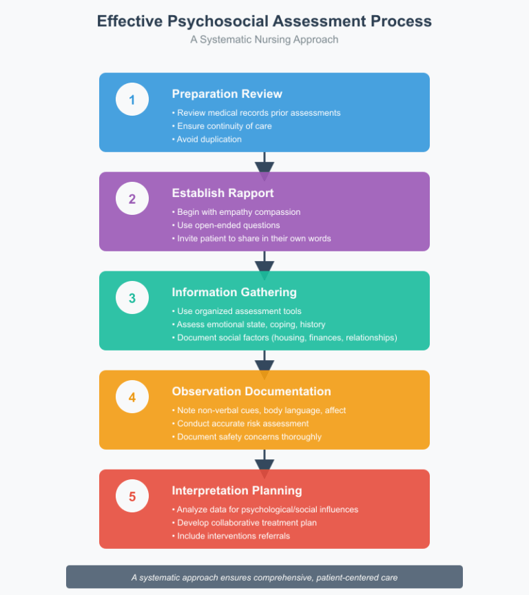 Psychosocial Assessment Template: A Complete Nursing Guide with Examples