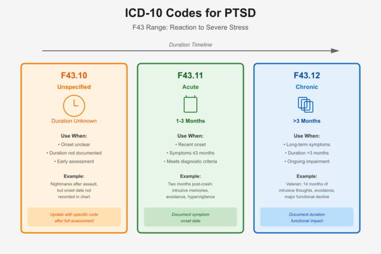 PTSD F Codes: Complete ICD-10 and ICD-10-CM Diagnosis Code Guide for ...