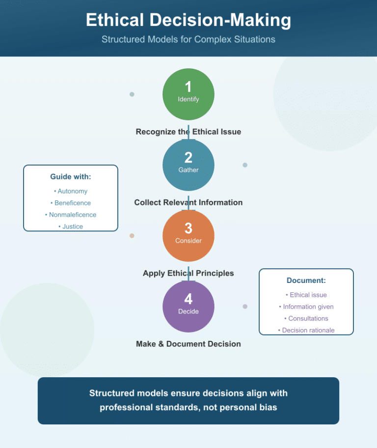 Ethical Principles in Nursing