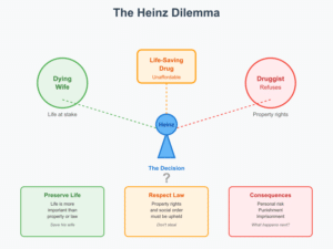The Heinz Dilemma: Moral Development and Ethics