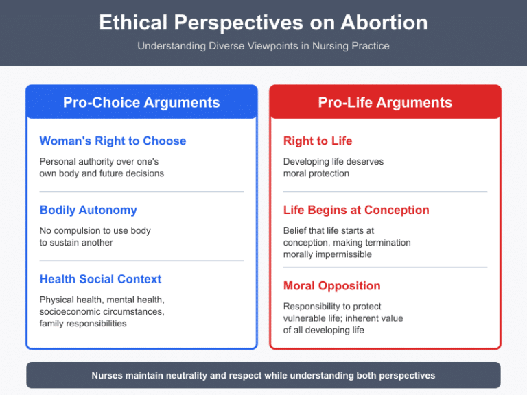 Pro-Life vs Pro-Choice: An In-Depth Nursing Perspective on Abortion ...
