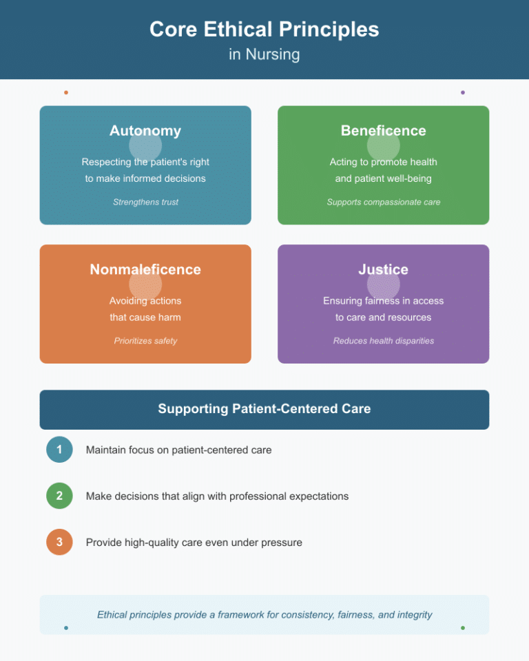 Ethical Principles in Nursing