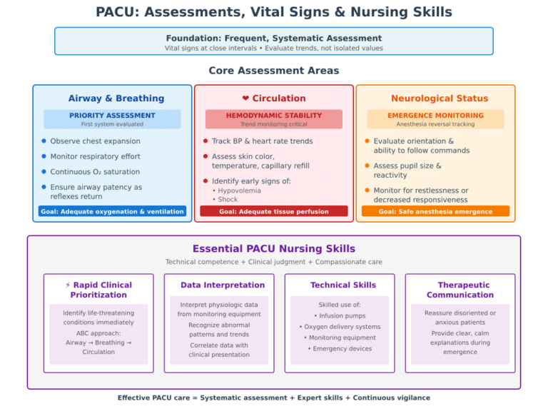 PACU Nurse: A Comprehensive Guide to Post-Anesthesia Care Unit Nursing