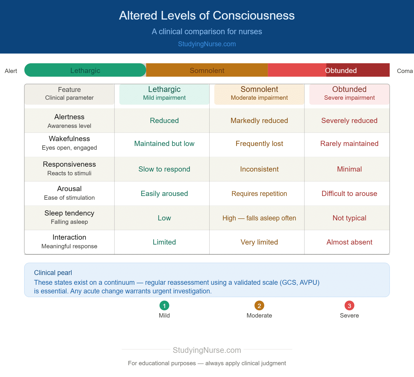 Somnolence vs Lethargy: Understanding Level of Consciousness ...