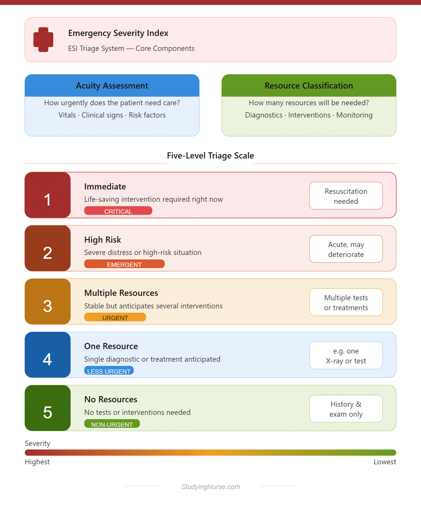 Emergency Severity Index (ESI) Levels: A Comprehensive Triage Guide for ...