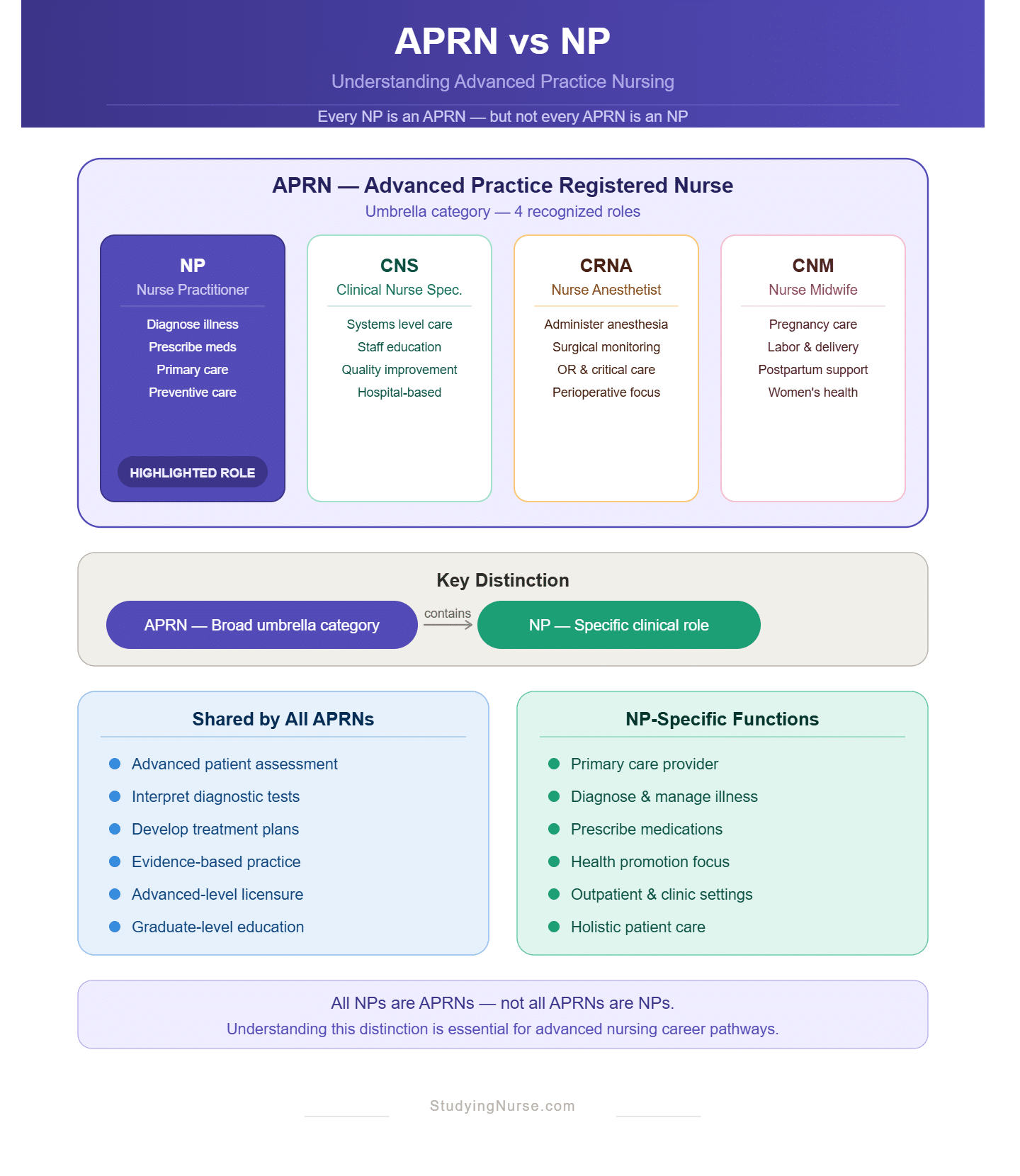 APRN vs NP: Understanding the Difference Between Advanced Practice ...