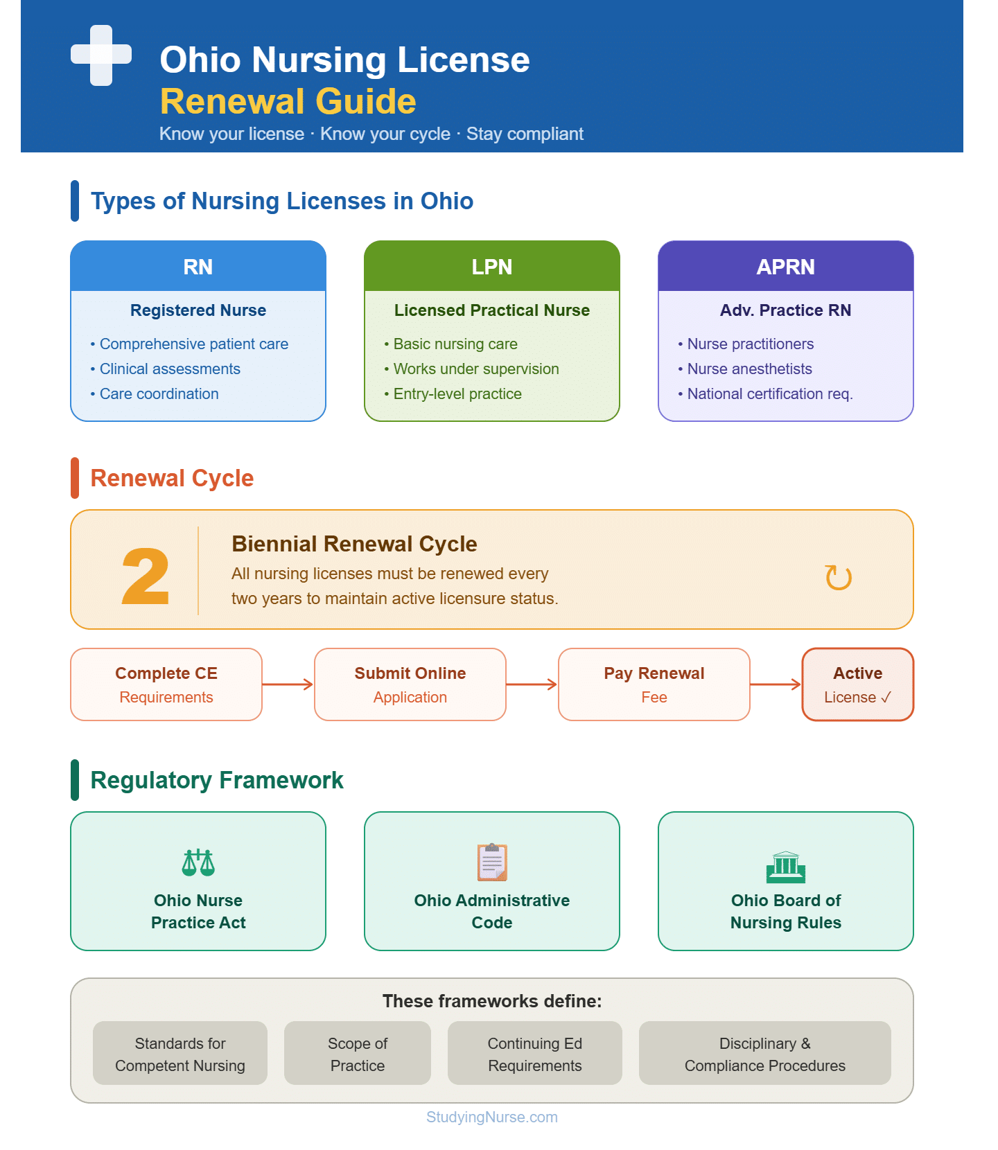 Ohio Nursing License Renewal Guide